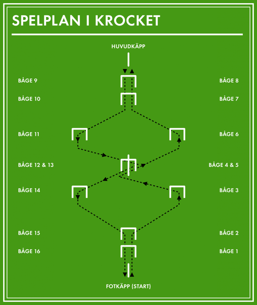 Marinor AS. Krokett for 4 personer